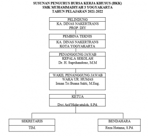 Struktur Pengurus BKK Periode 2021-2022 – Bursa Kerja Khusus